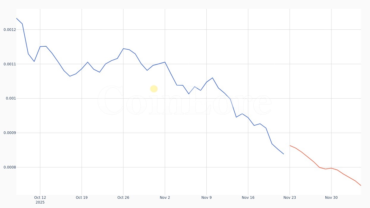 Simplicity short-term price prediction