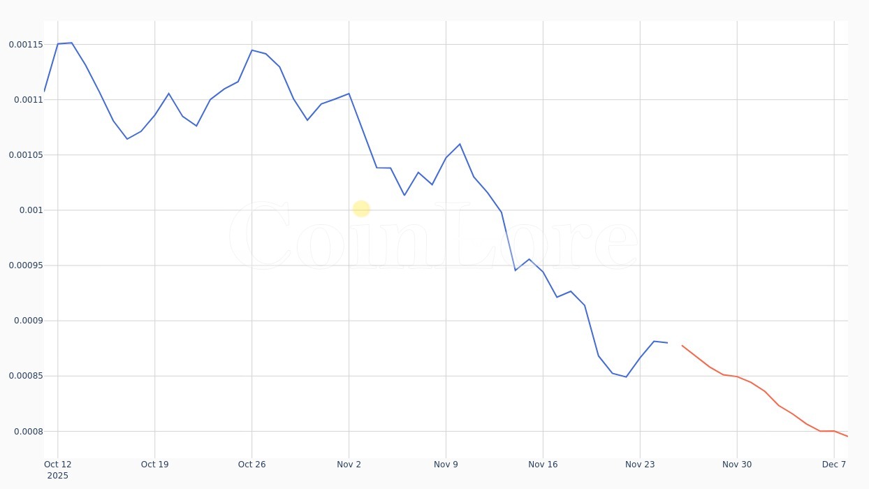 Simplicity short-term price prediction