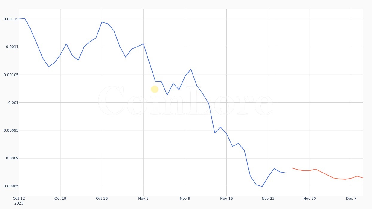 Simplicity short-term price prediction