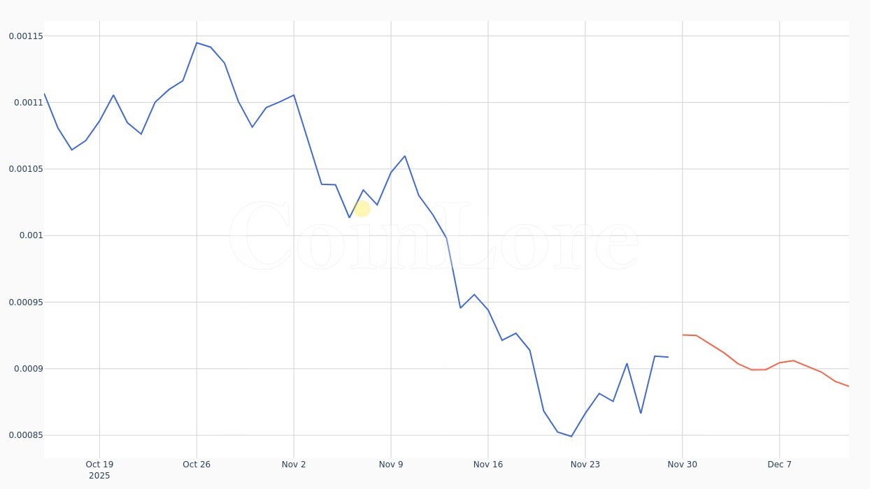 Simplicity short-term price prediction