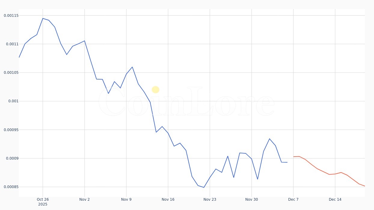 Simplicity short-term price prediction