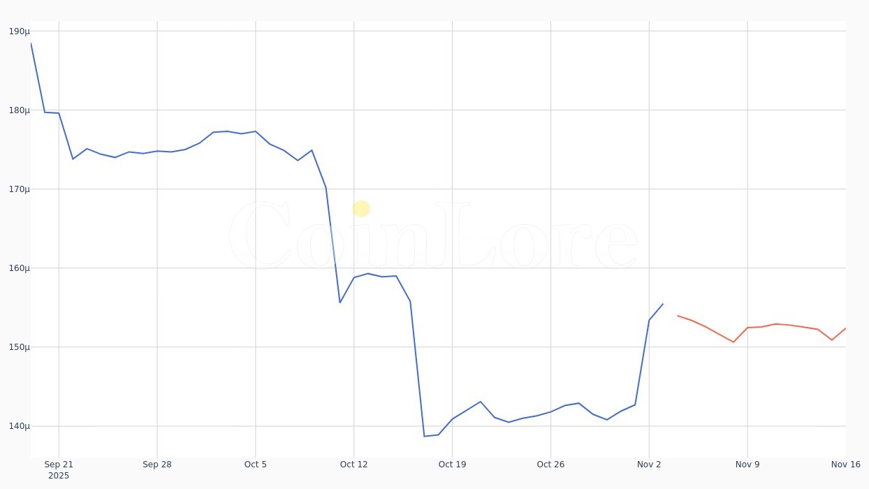 Single Finance short-term price prediction