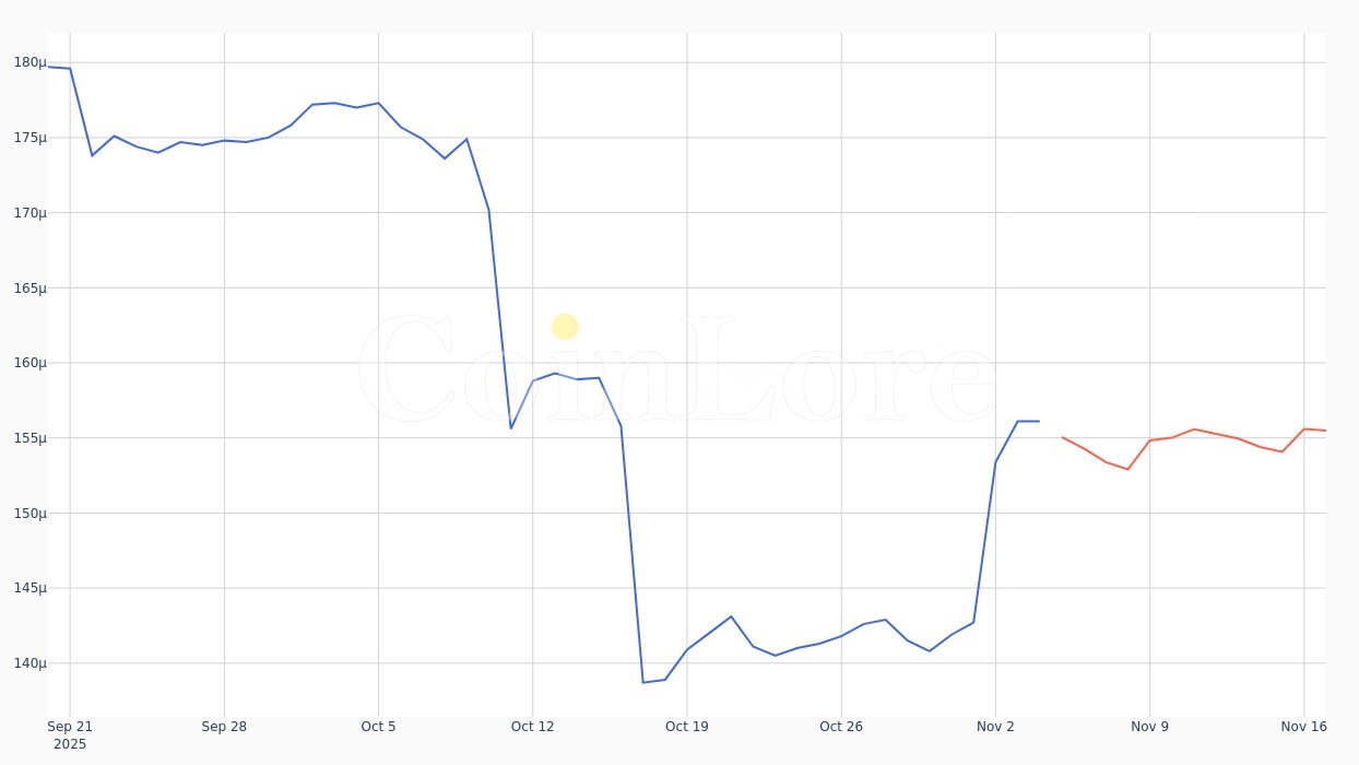 Single Finance short-term price prediction