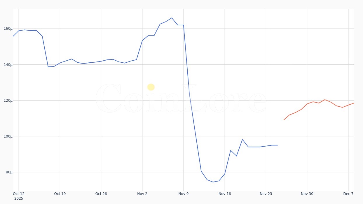 Single Finance short-term price prediction
