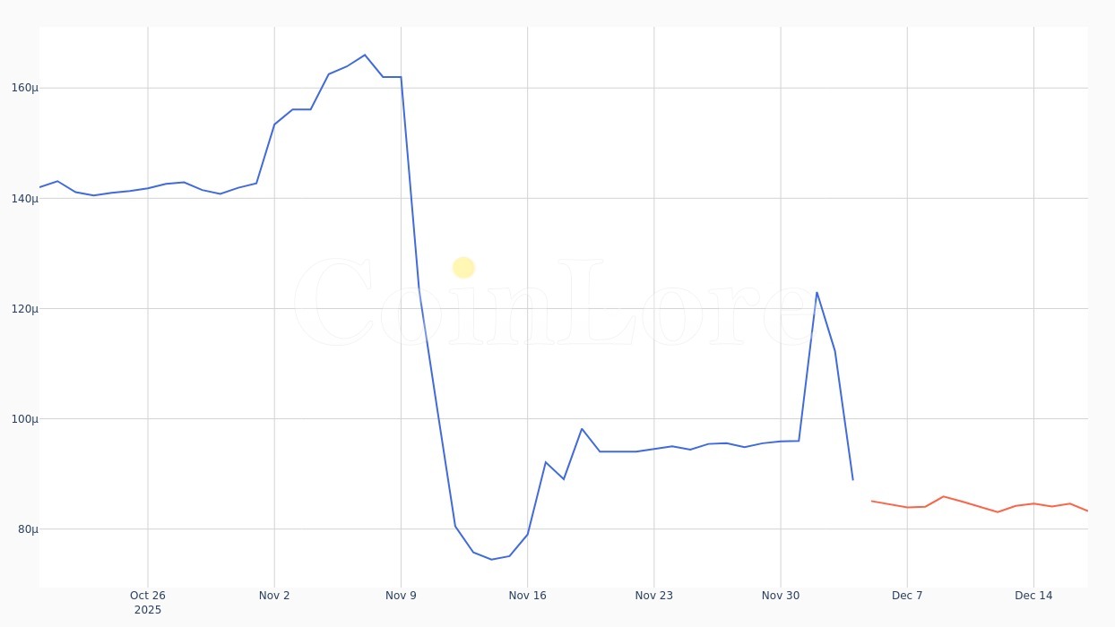 Single Finance short-term price prediction