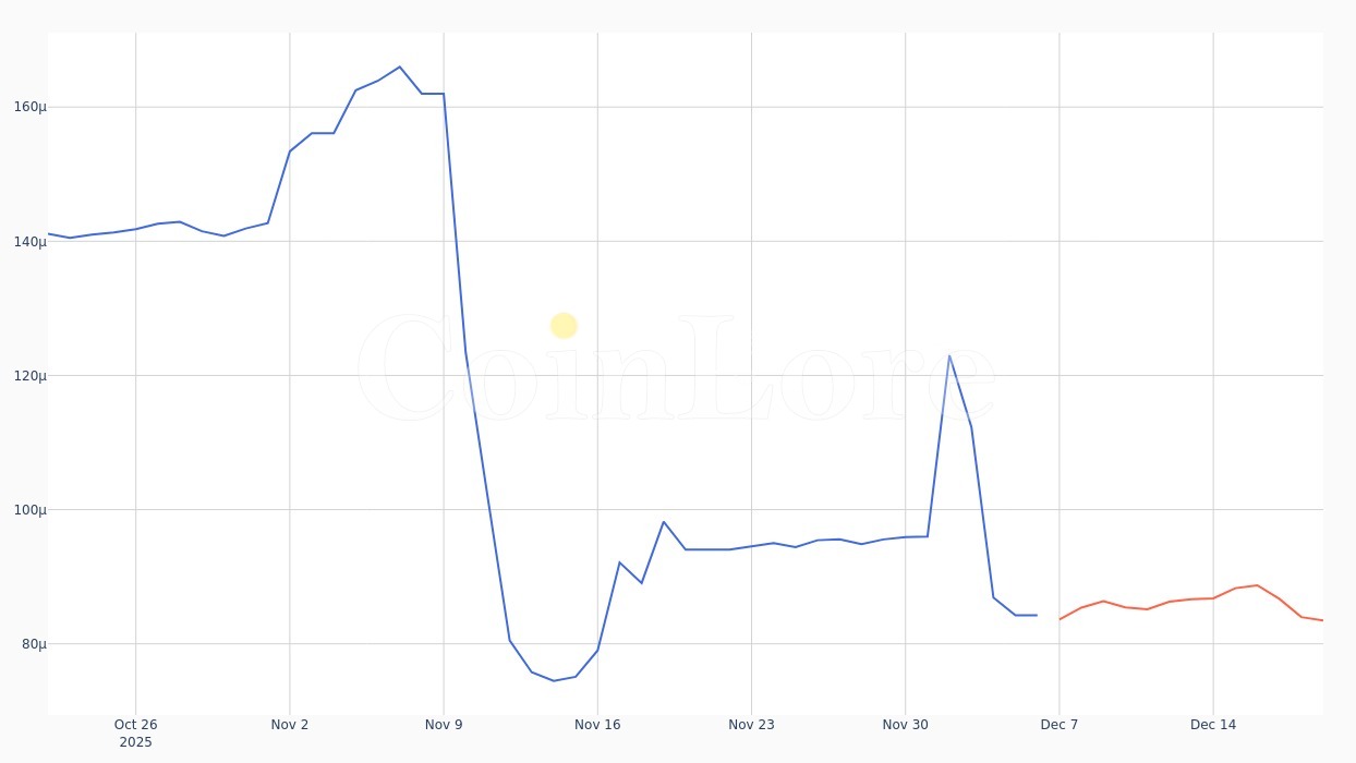Single Finance short-term price prediction