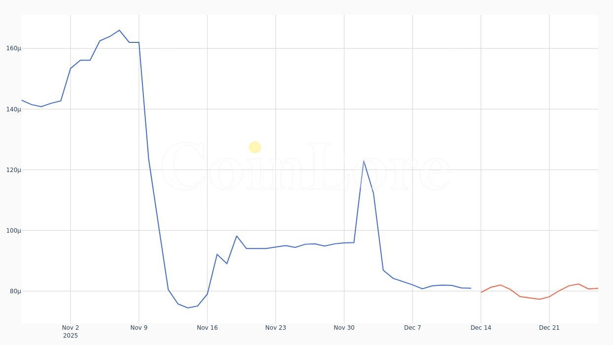 Single Finance short-term price prediction