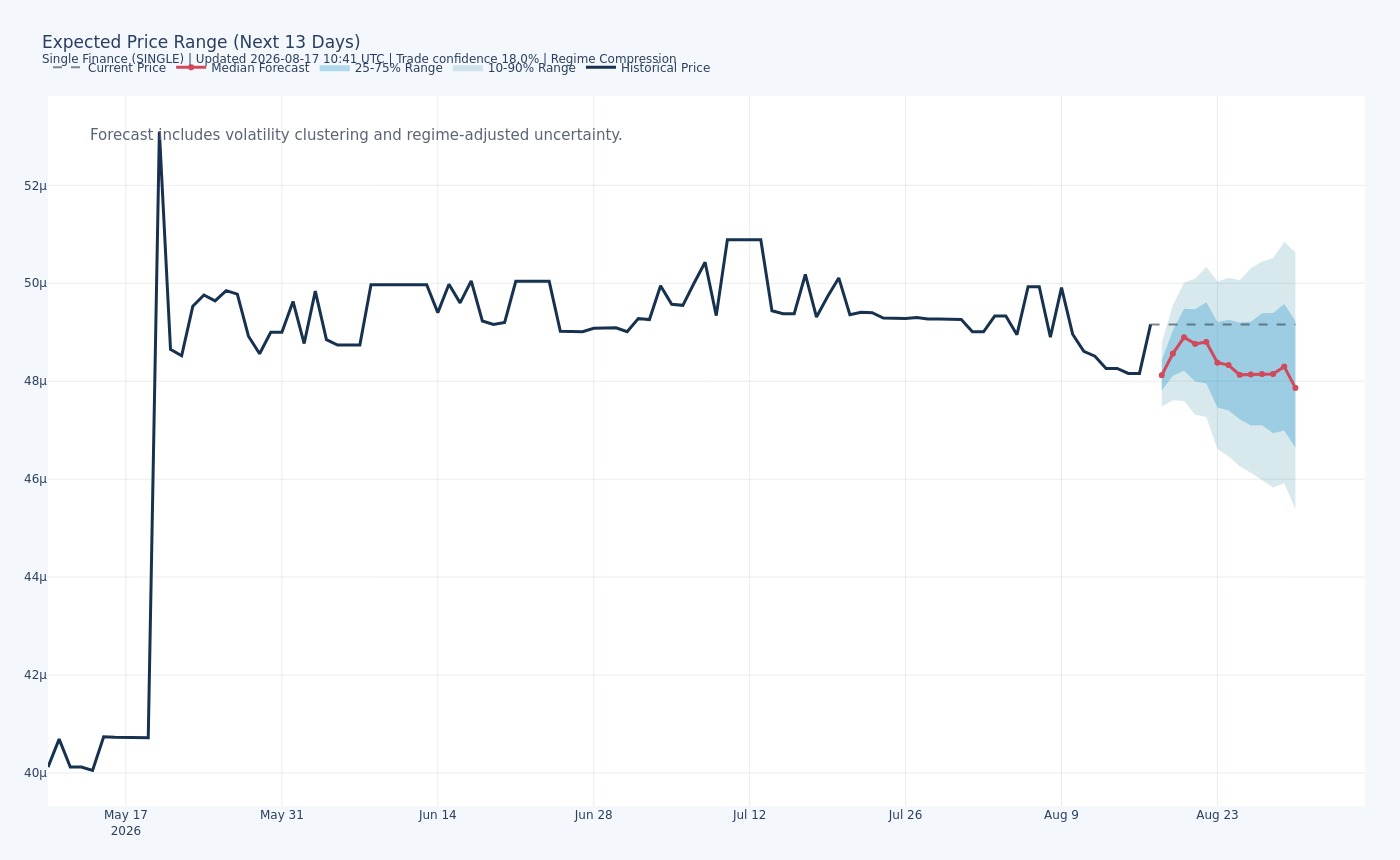 Single Finance price forecast next 13 days with confidence range and prediction bands