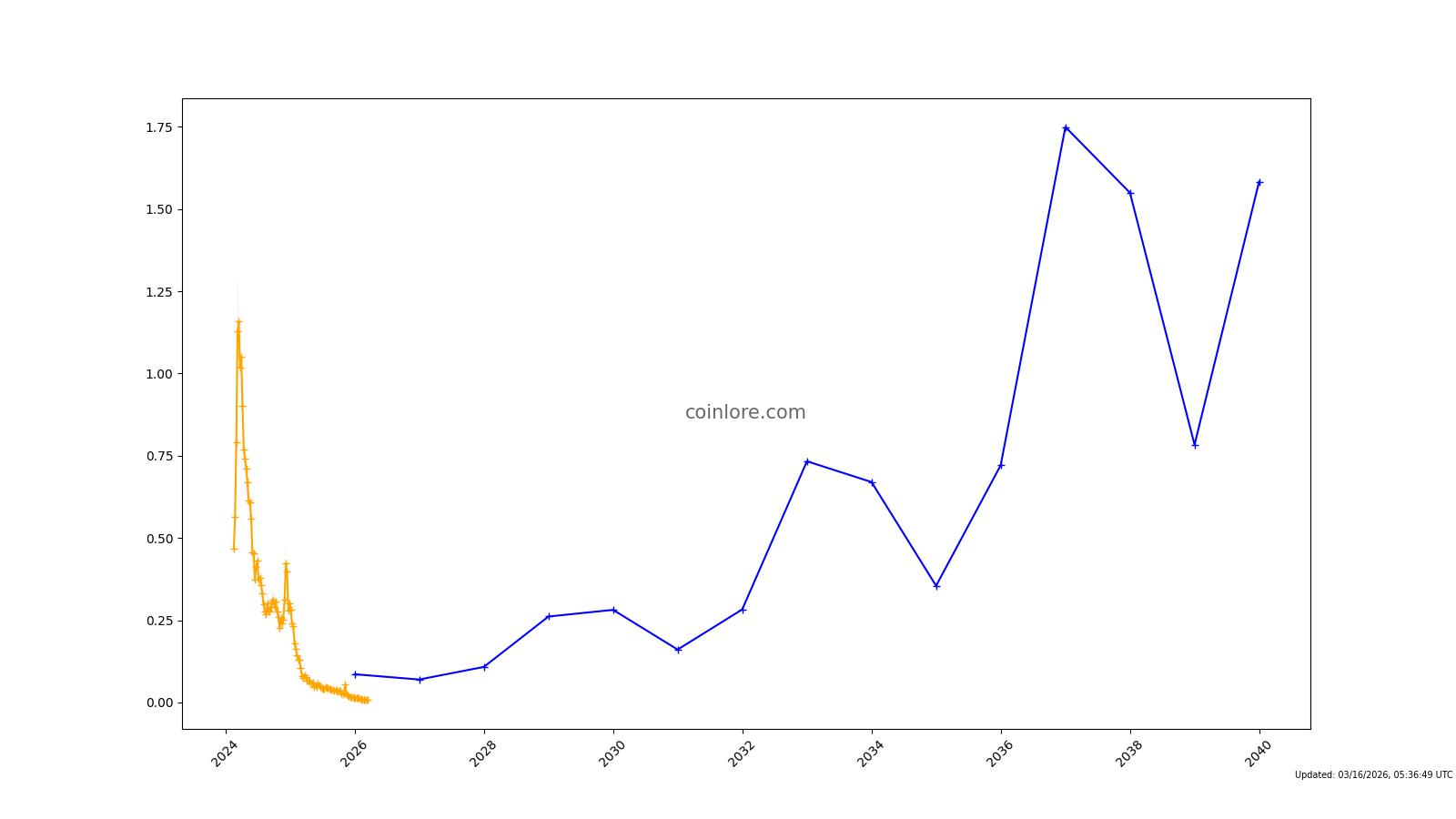 SingularityDAO долгосрочные прогноз курса