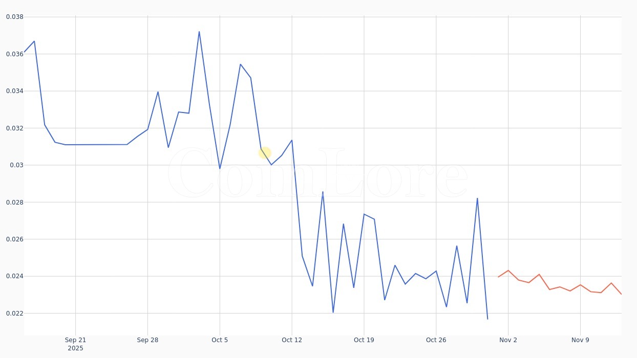 SingularityDAO kurzfristige Kurs prognose