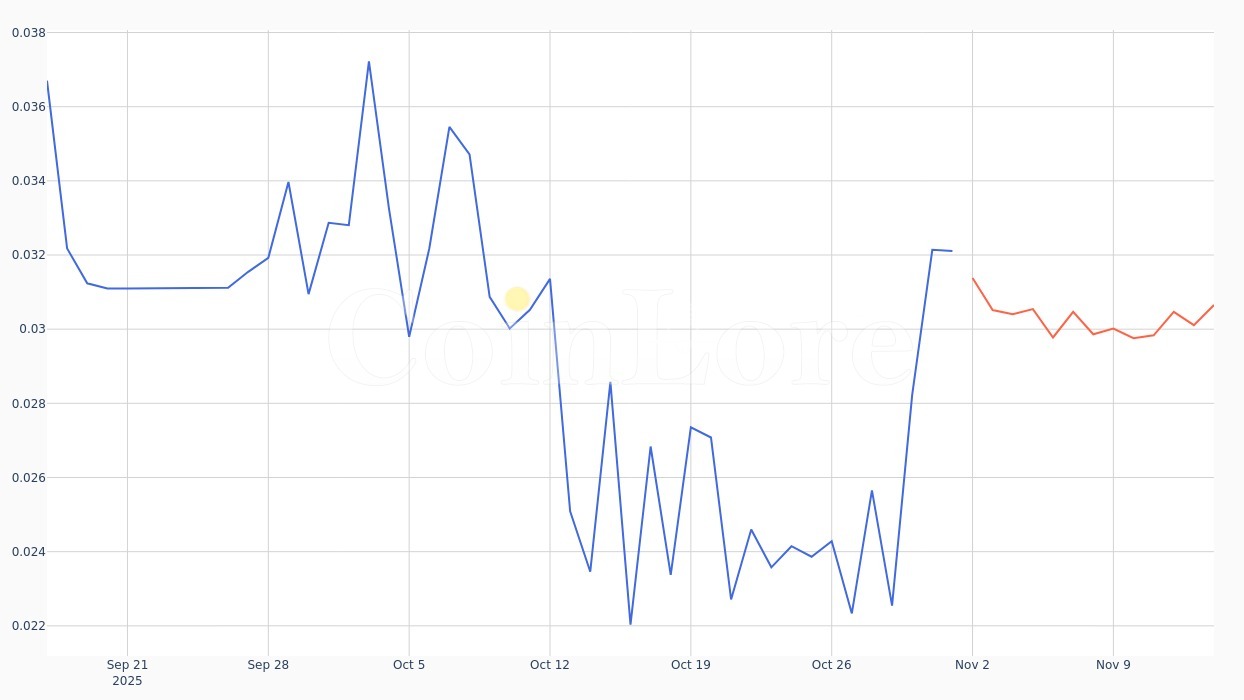 SingularityDAO краткосрочный прогноз курса