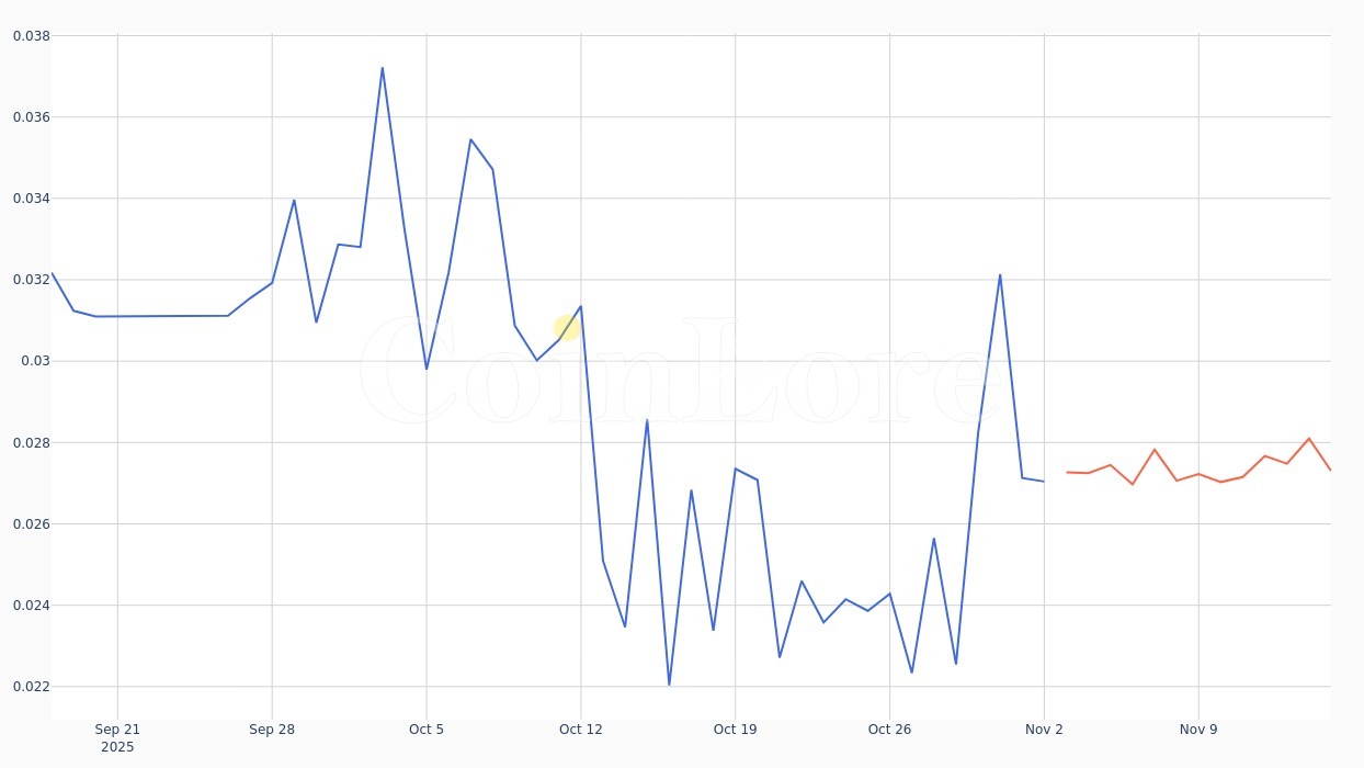SingularityDAO short-term price prediction