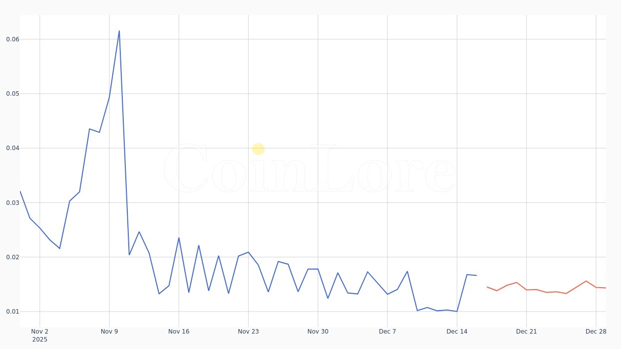SingularityDAO краткосрочный прогноз курса