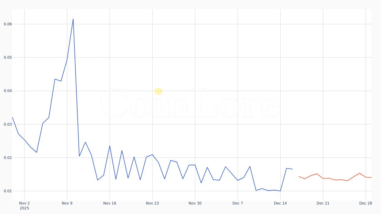 SingularityDAO краткосрочный прогноз курса