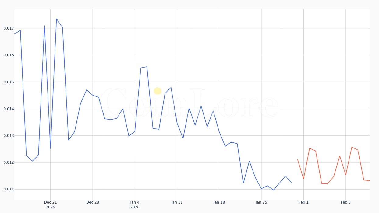 SingularityDAO краткосрочный прогноз курса