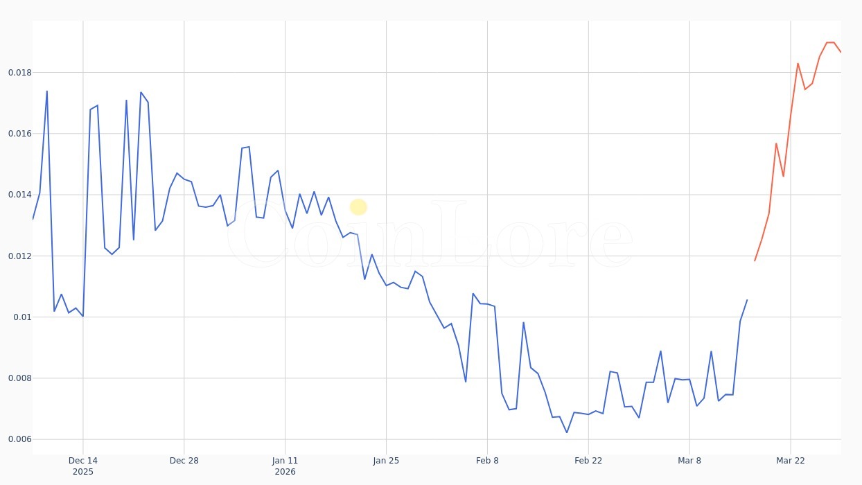 SingularityDAO краткосрочный прогноз курса