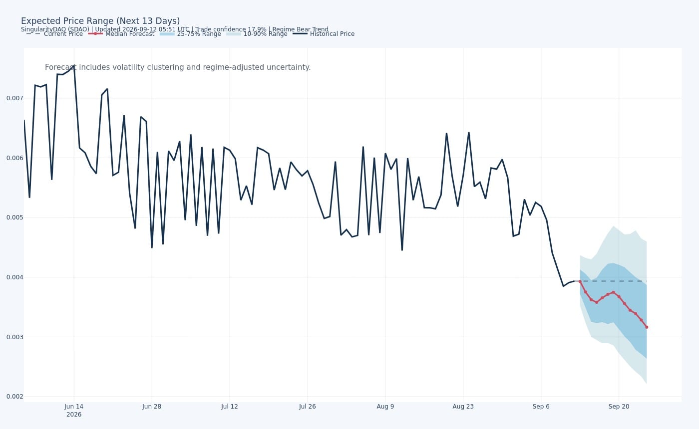 SingularityDAO price forecast next 13 days with confidence range and prediction bands