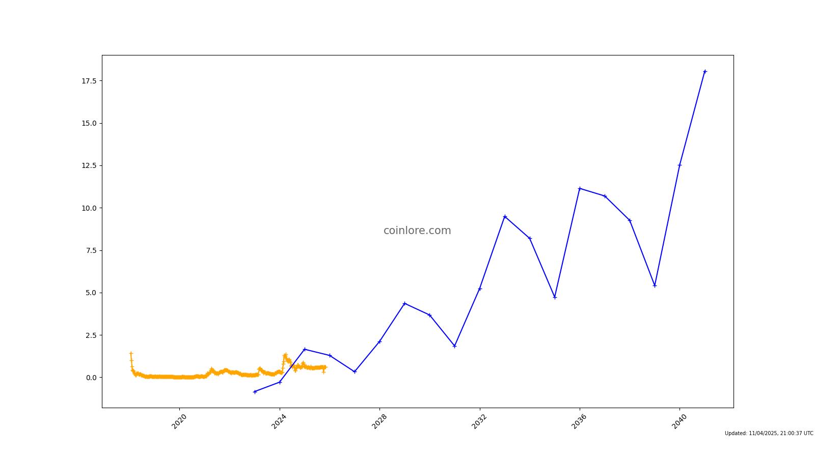 SingularityNET uzun vadeli fiyat tahmini