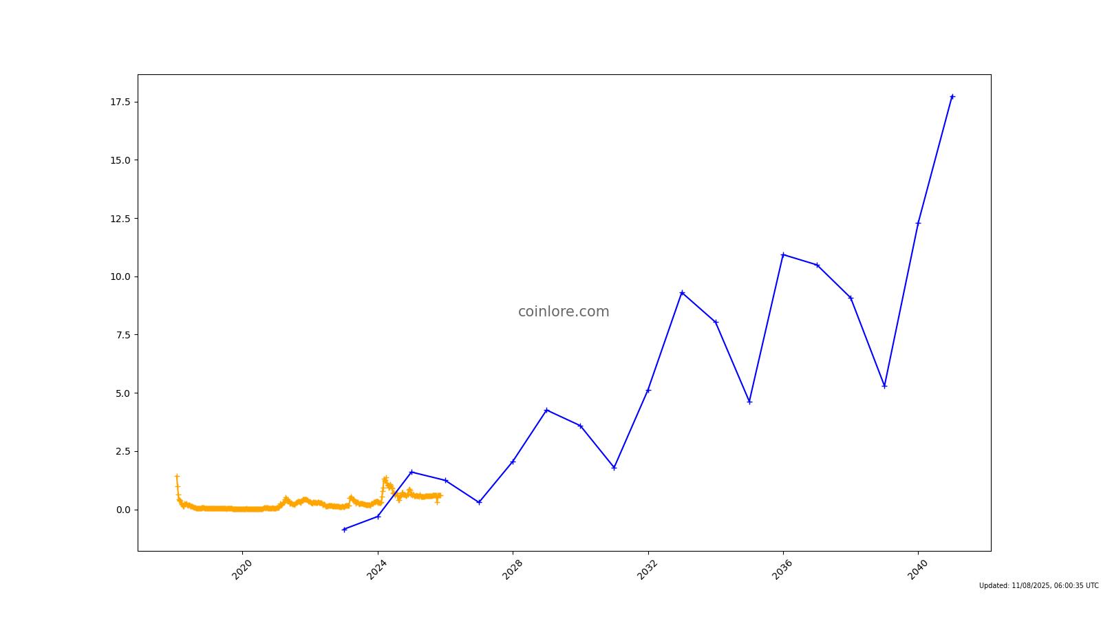 Predicción del precio de SingularityNET a largo plazo