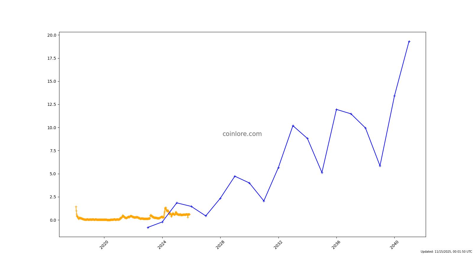 Predicción del precio de SingularityNET a largo plazo