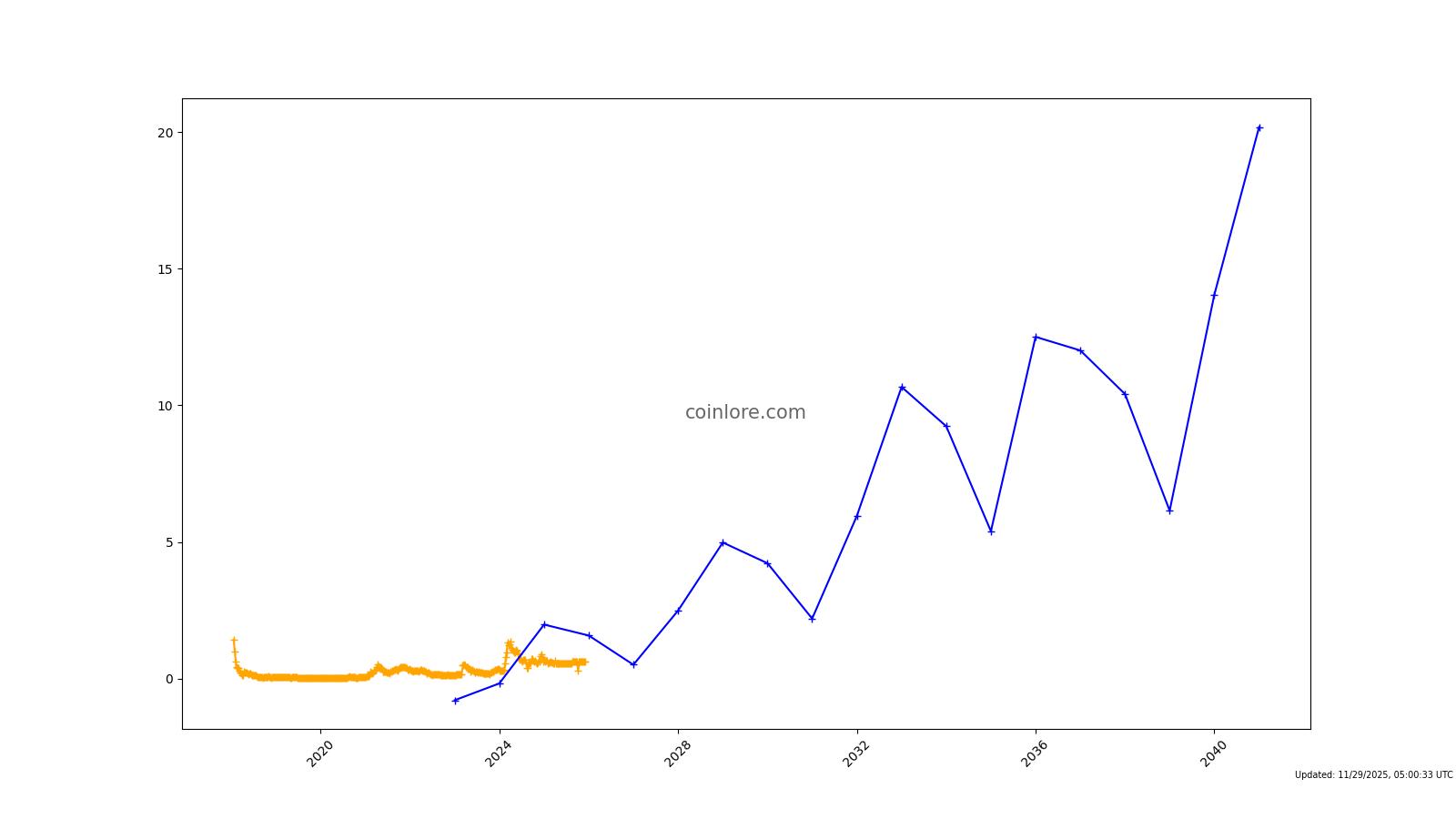 Predicción del precio de SingularityNET a largo plazo