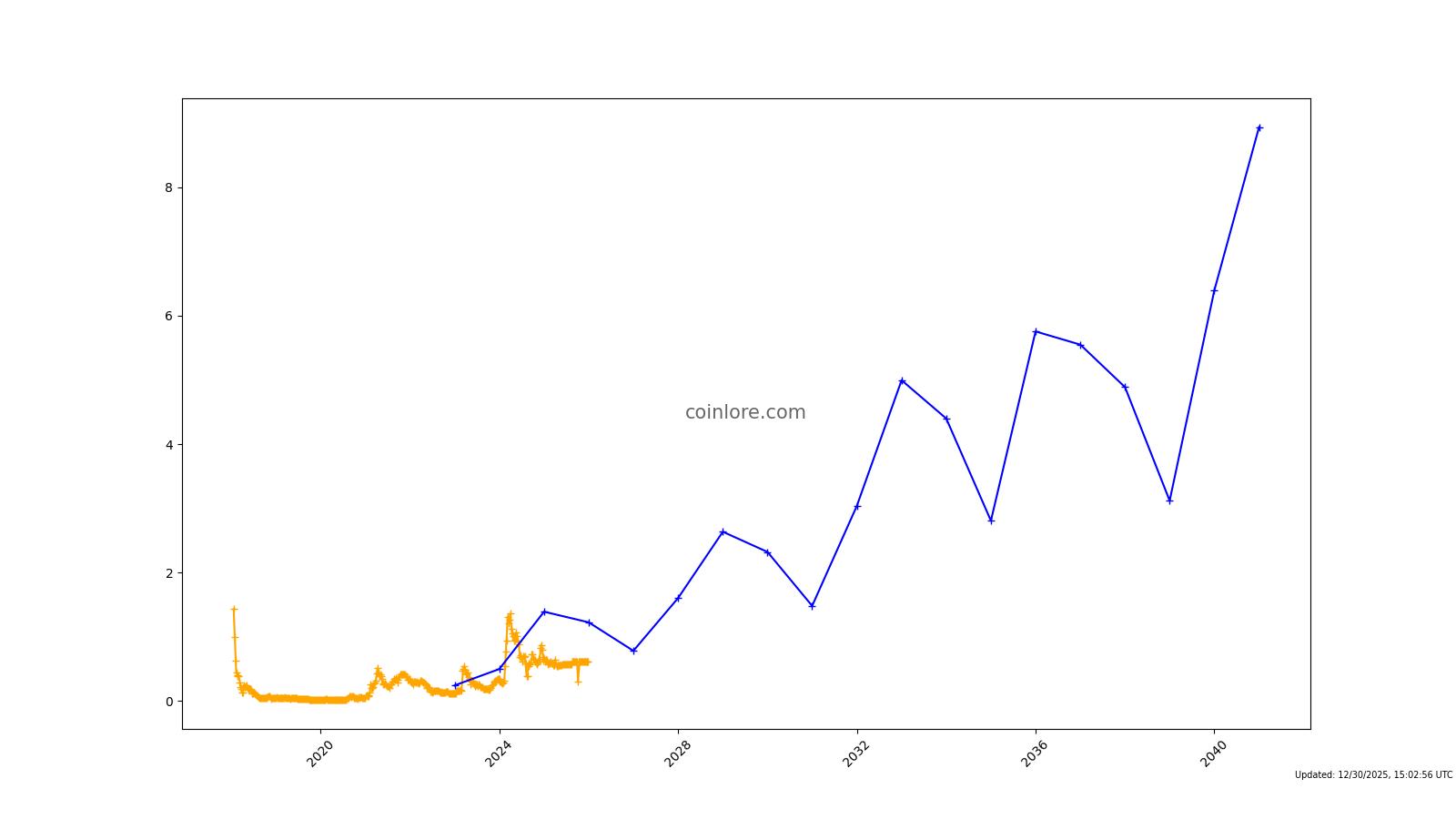 Predicción del precio de SingularityNET a largo plazo