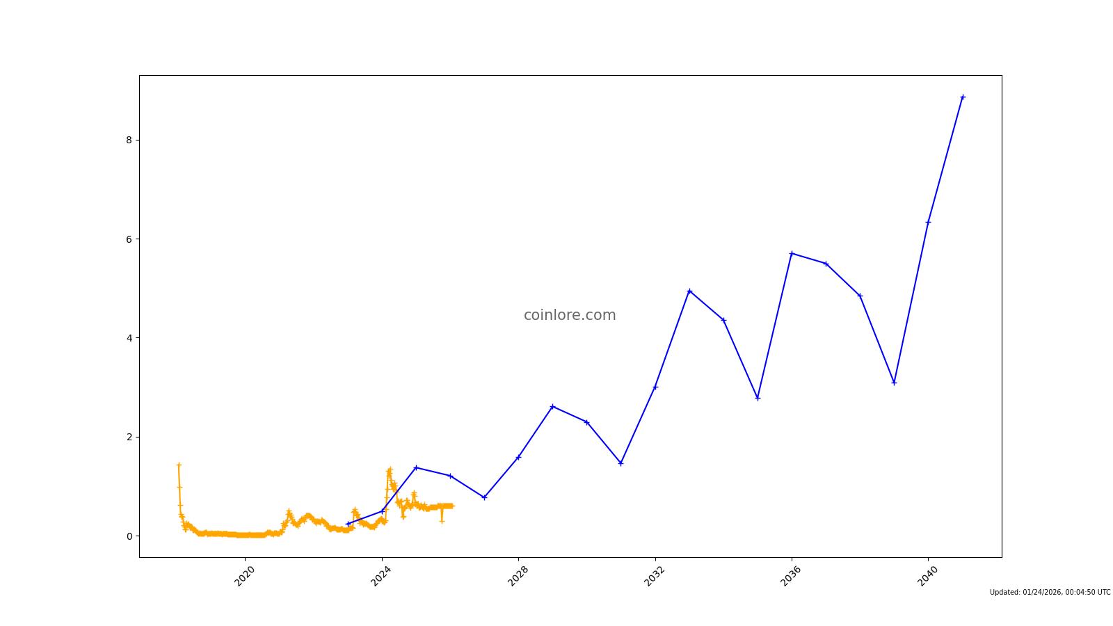SingularityNET долгосрочные прогноз курса