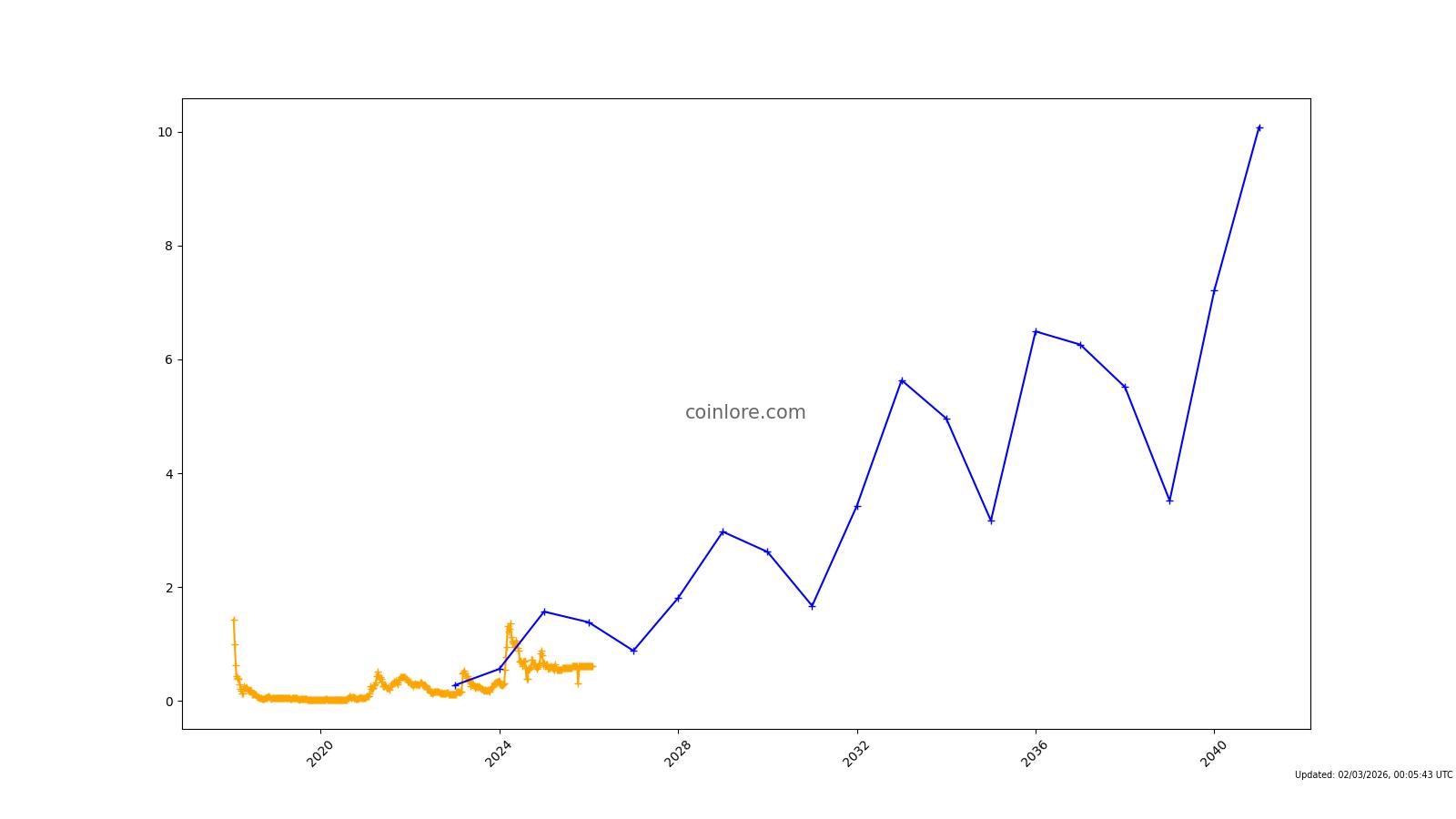 SingularityNET uzun vadeli fiyat tahmini