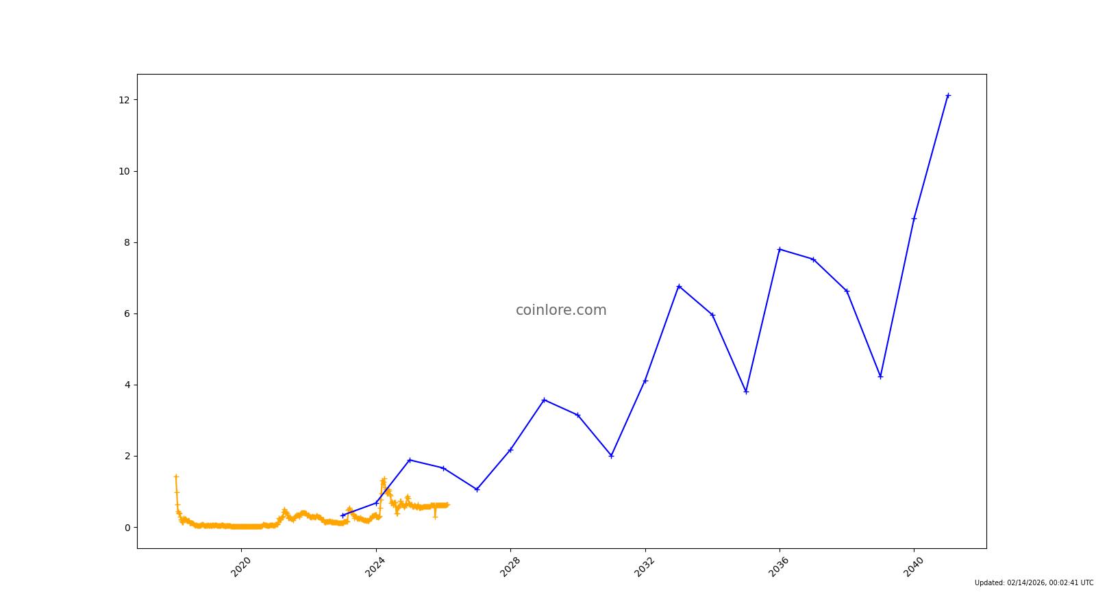 Predicción del precio de SingularityNET a largo plazo