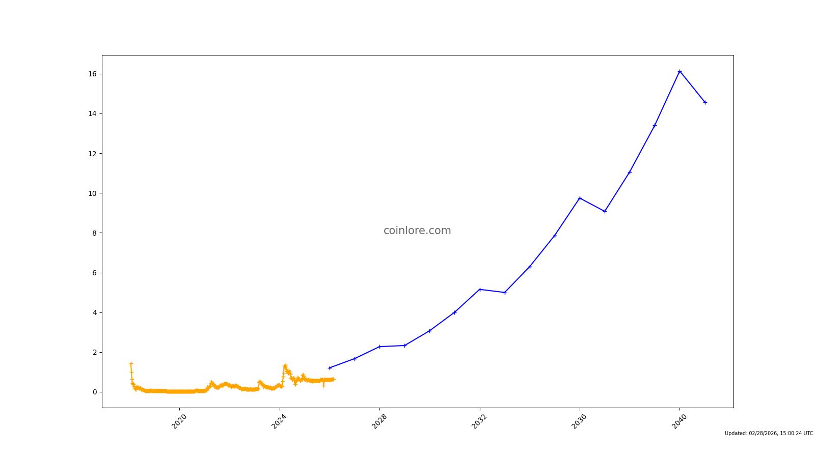 Predicción del precio de SingularityNET a largo plazo