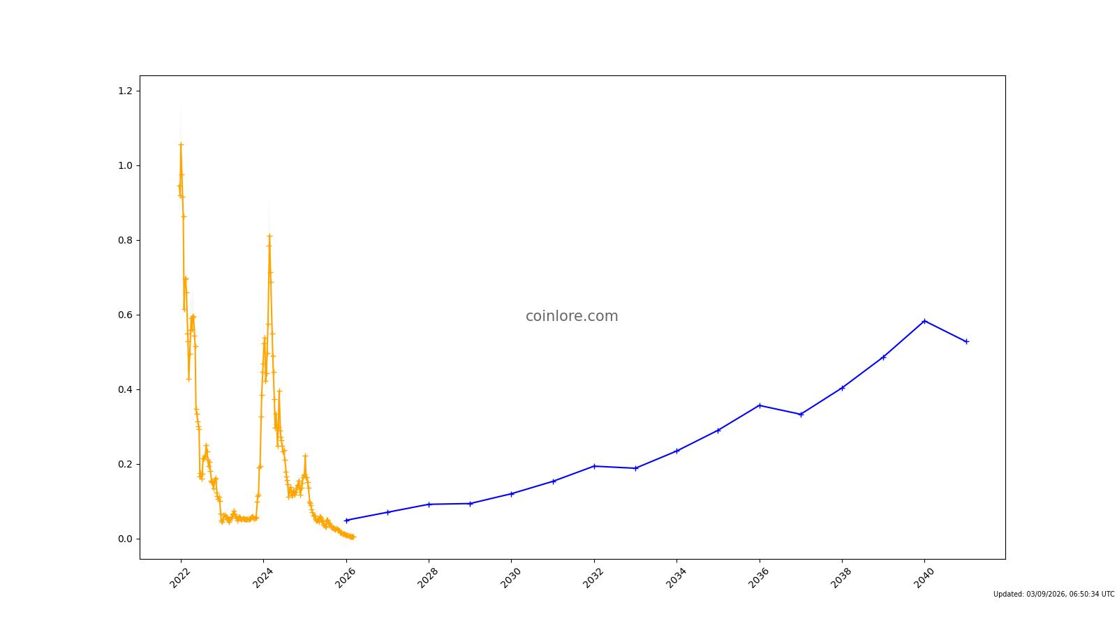 Sipher uzun vadeli fiyat tahmini