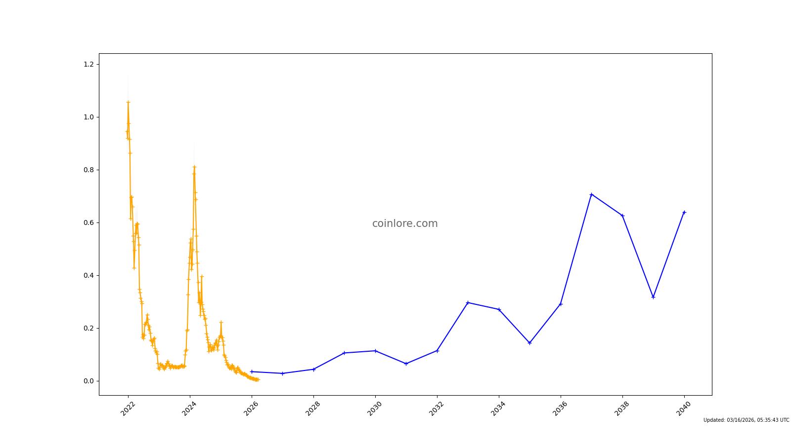 Predicción del precio de Sipher a largo plazo