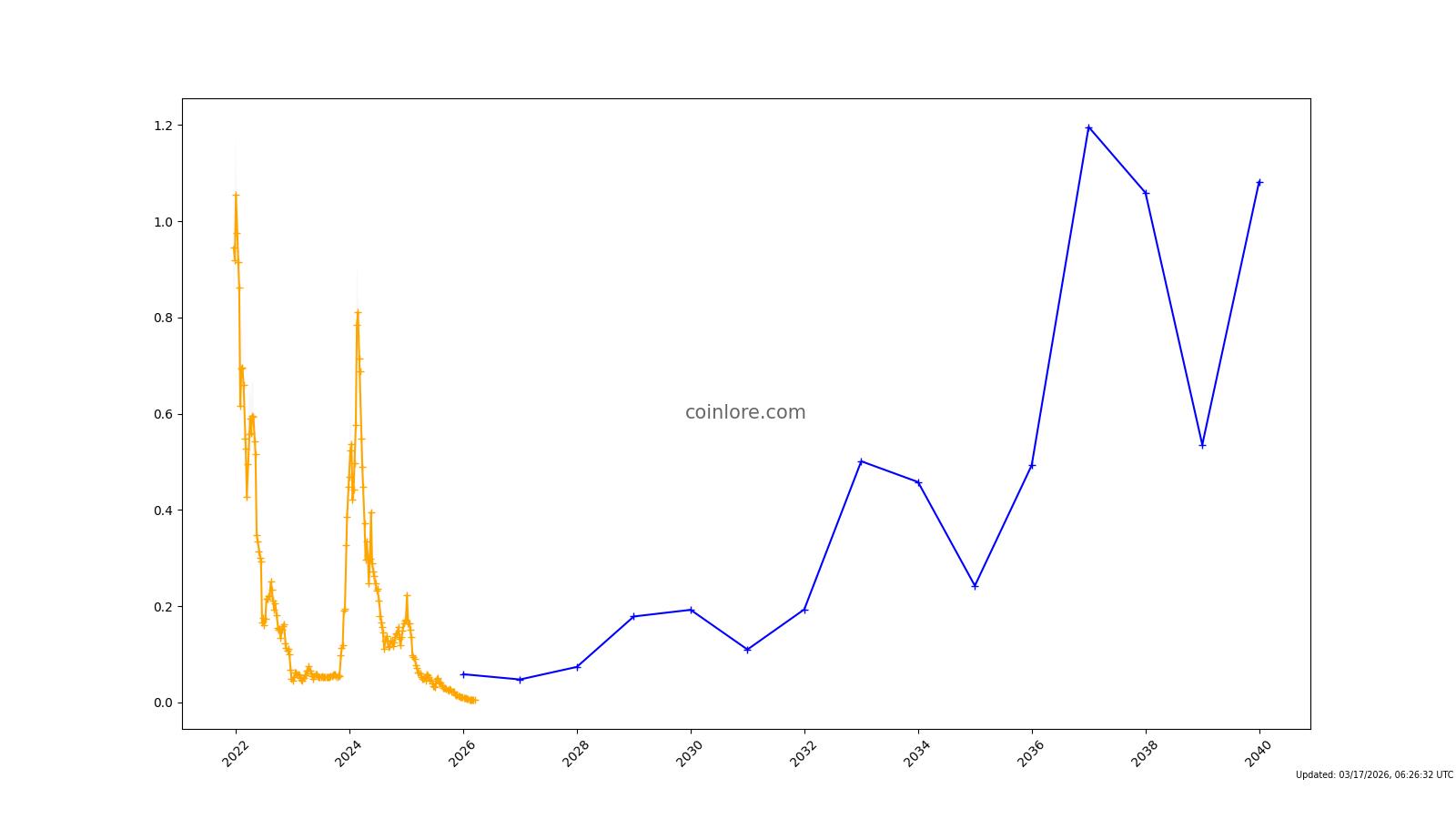 Sipher долгосрочные прогноз курса
