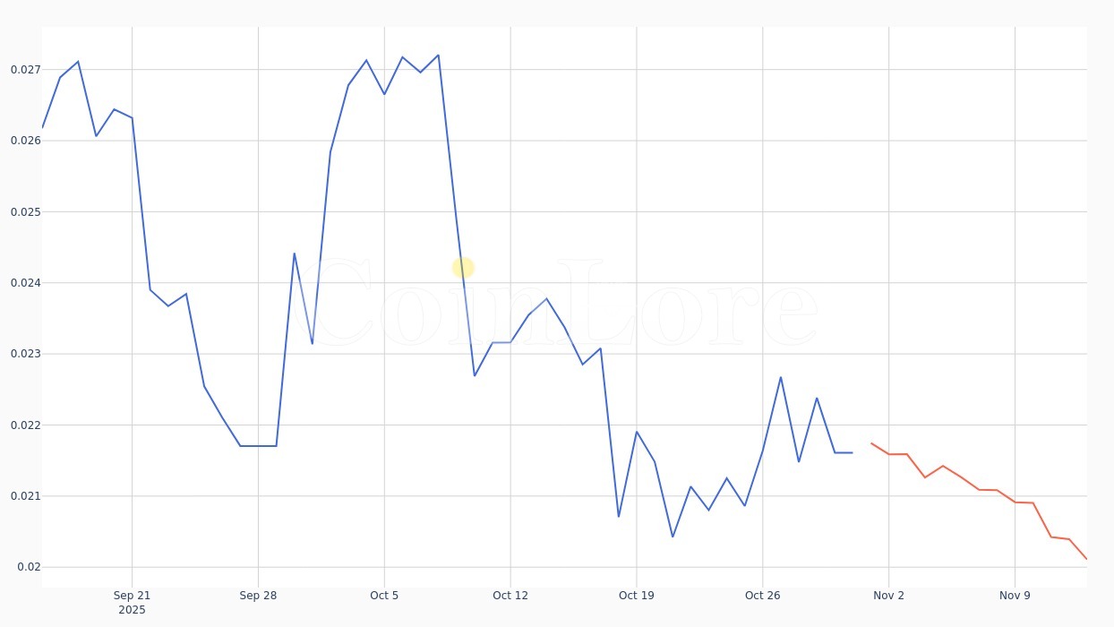 Sipher kısa vadeli fiyat tahmini