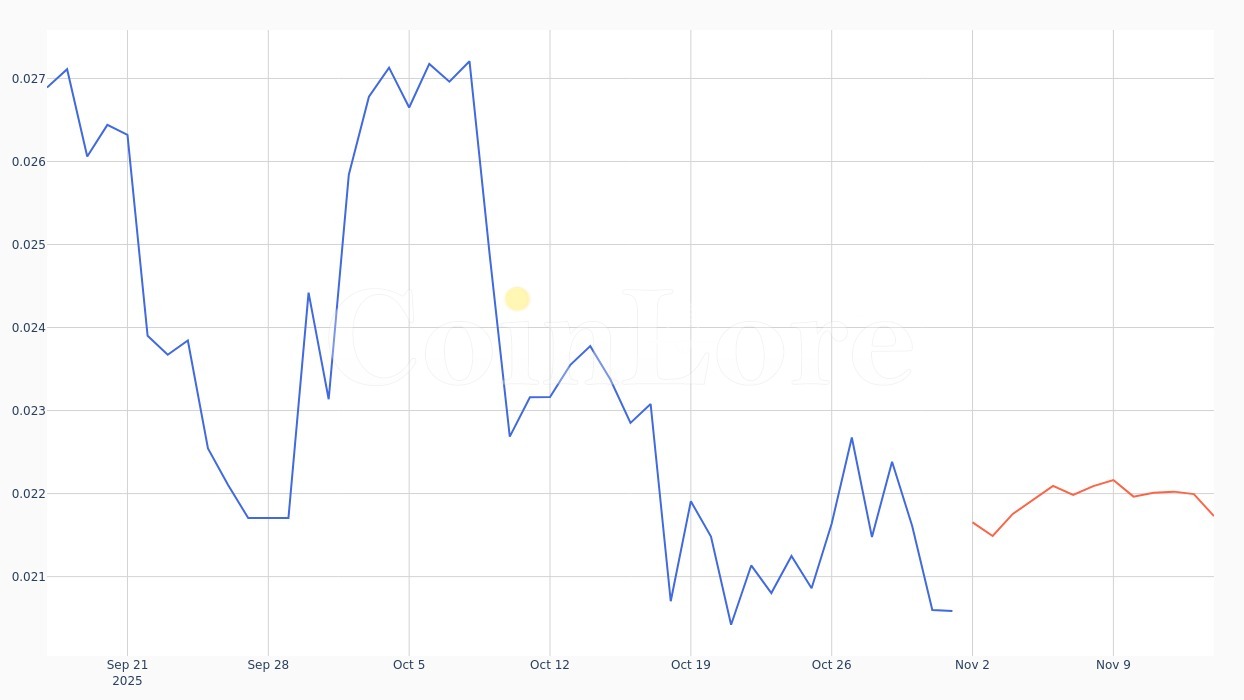 Predicción del precio a corto plazo de Sipher