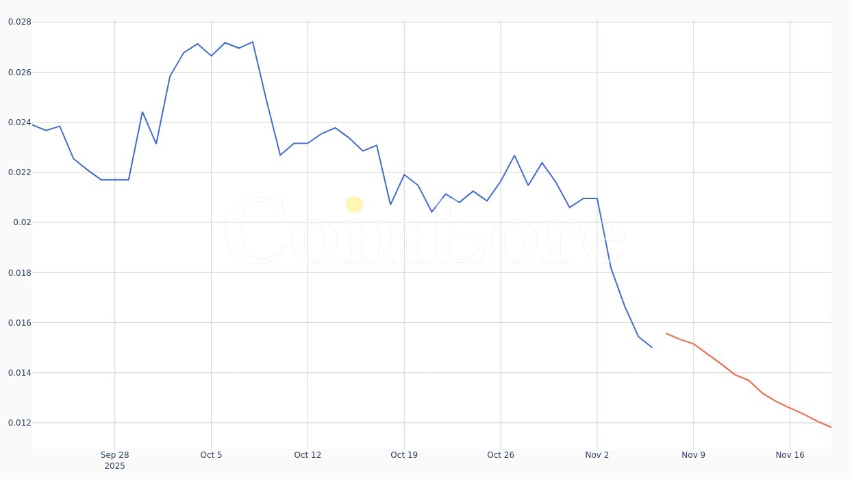 Sipher short-term price prediction