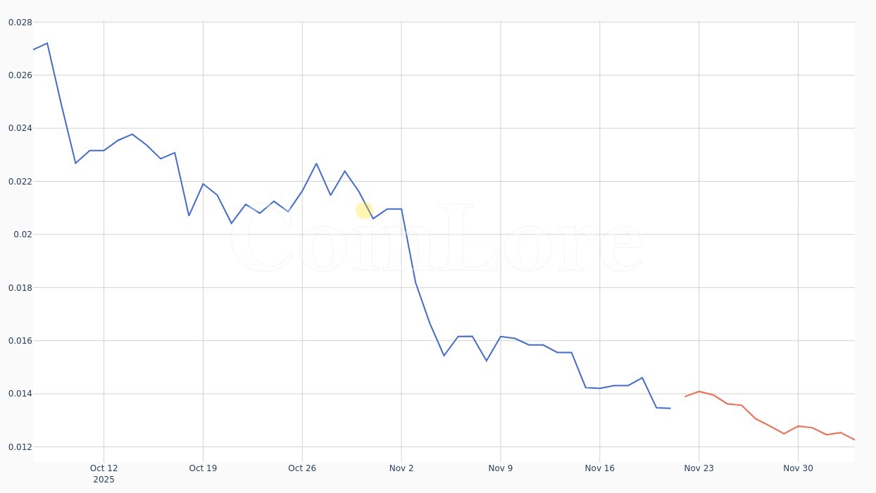 Sipher short-term price prediction
