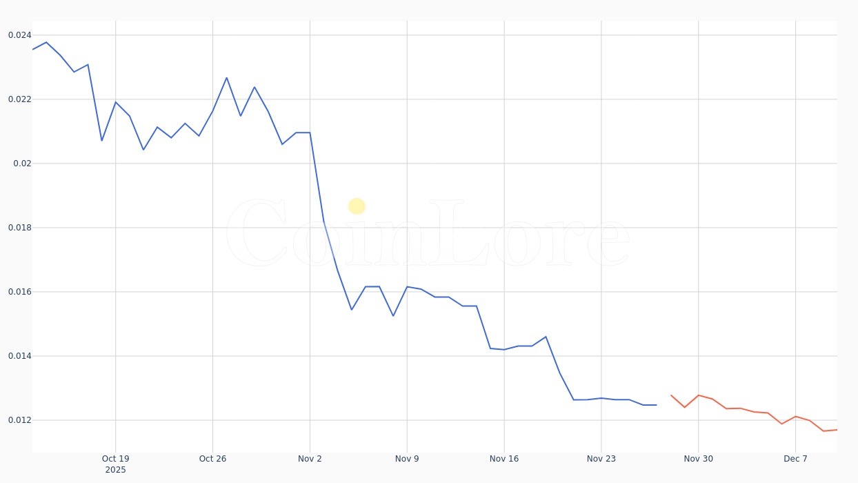 Sipher short-term price prediction