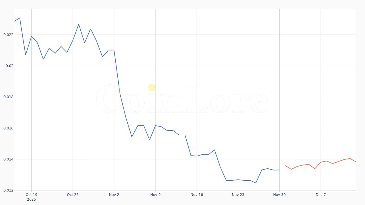 Sipher short-term price prediction