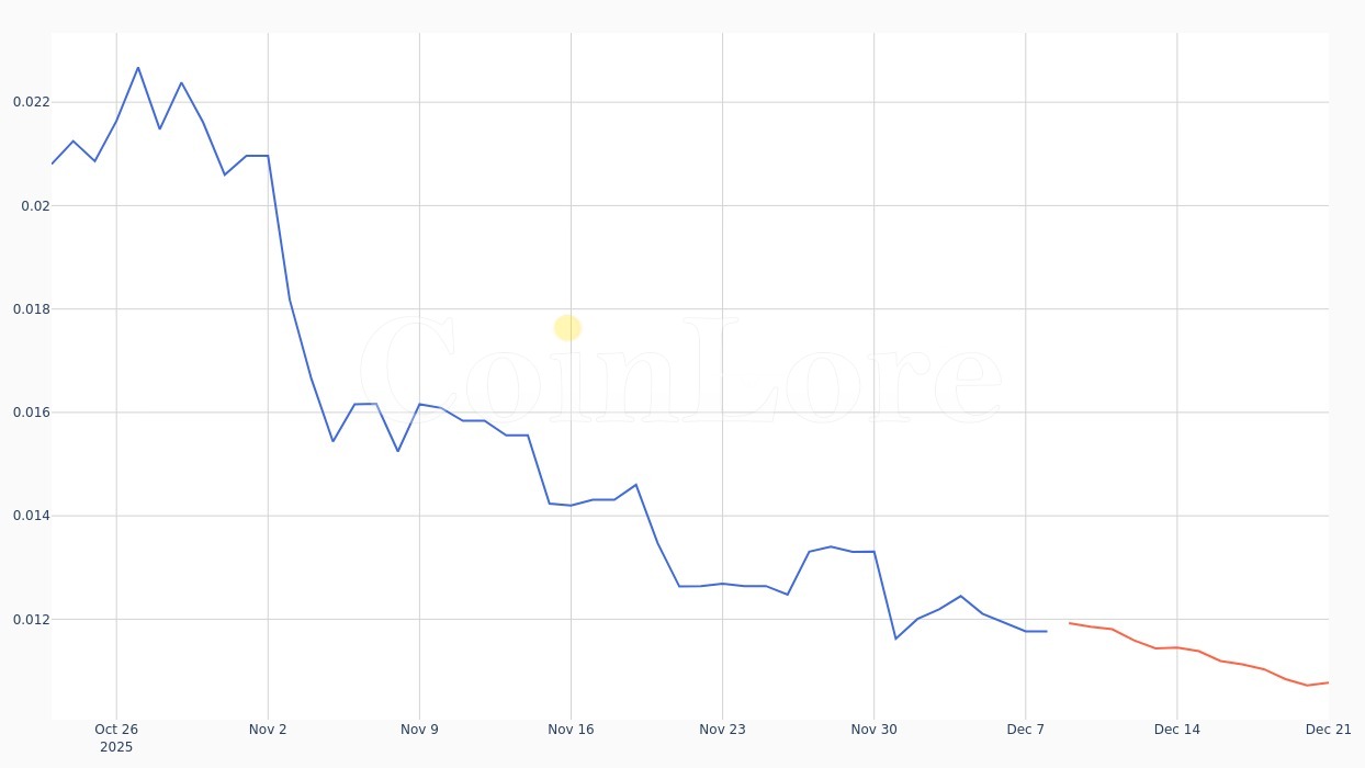 Sipher short-term price prediction