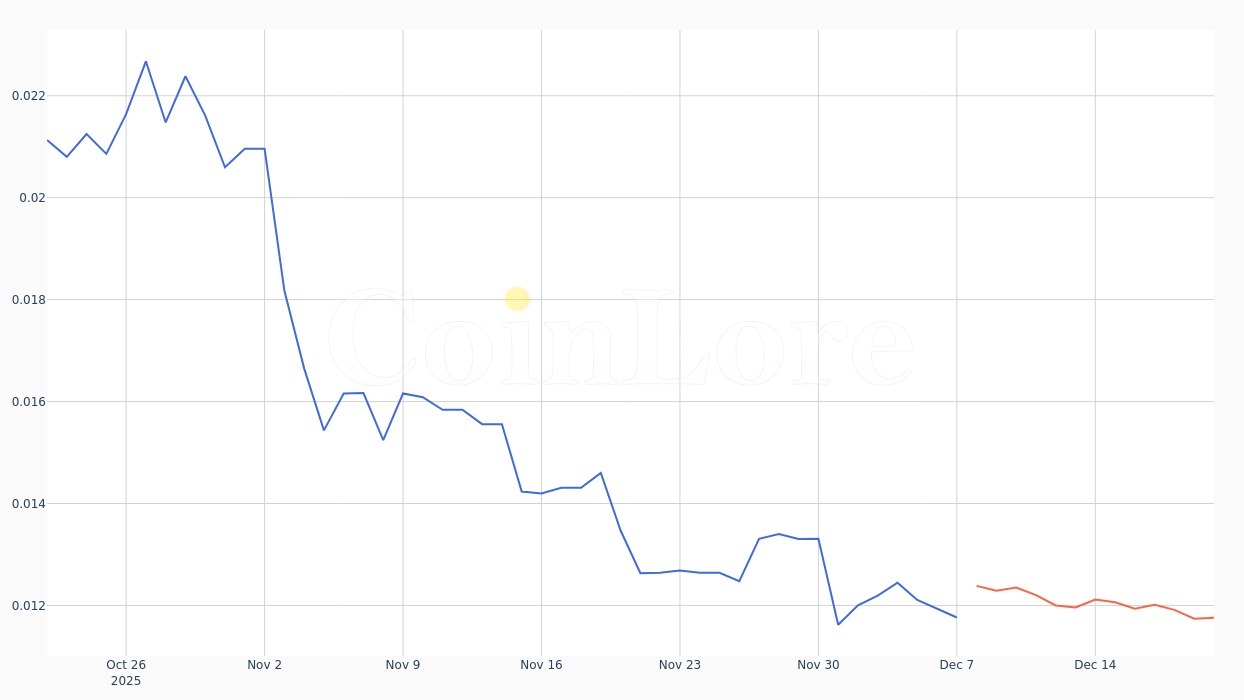 Sipher kısa vadeli fiyat tahmini