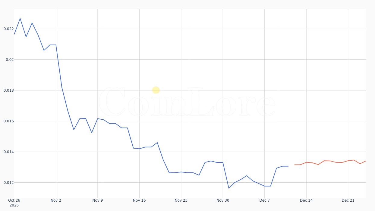 Sipher short-term price prediction