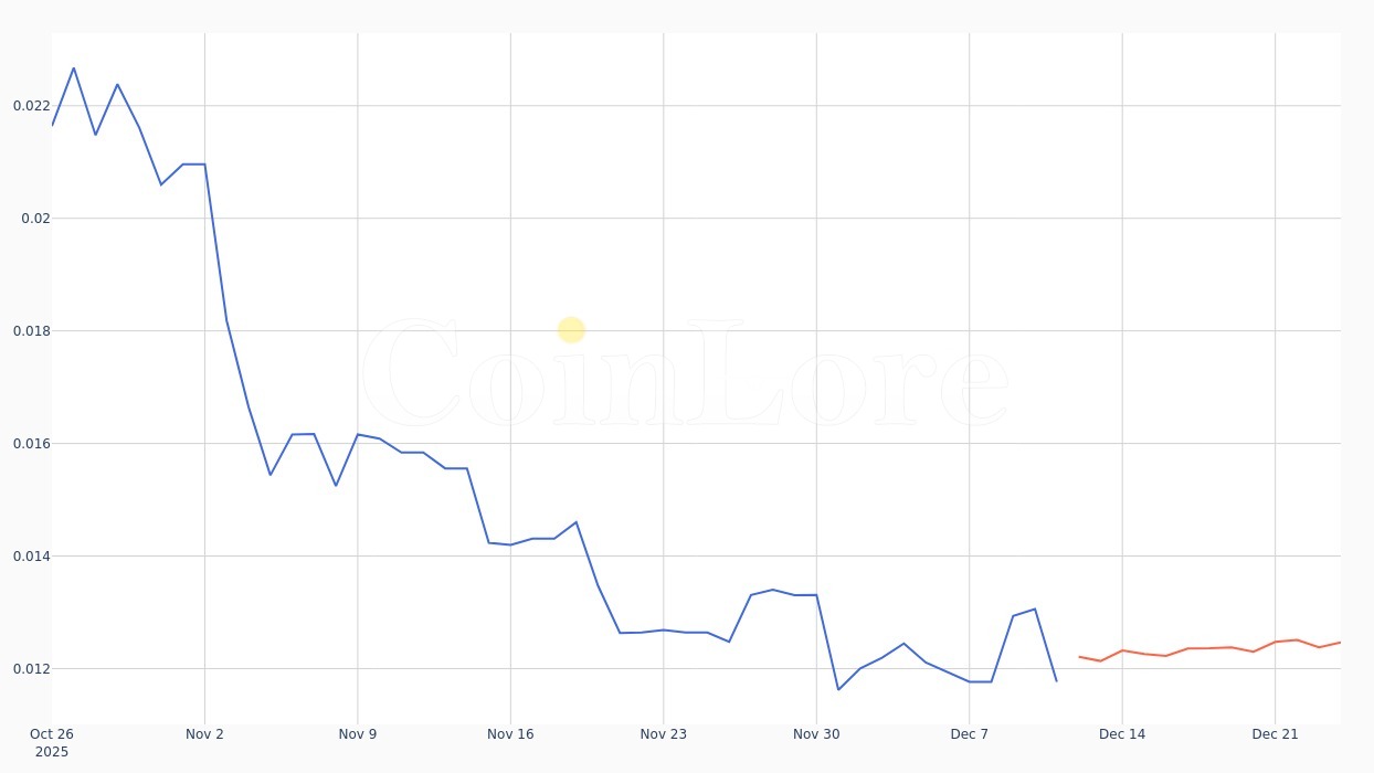 Sipher short-term price prediction