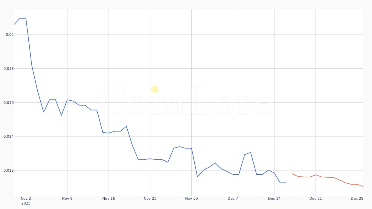 Predicción del precio a corto plazo de Sipher