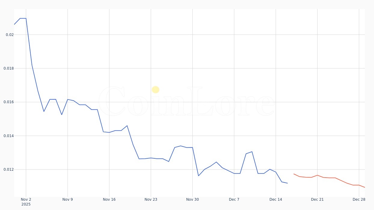 Predicción del precio a corto plazo de Sipher
