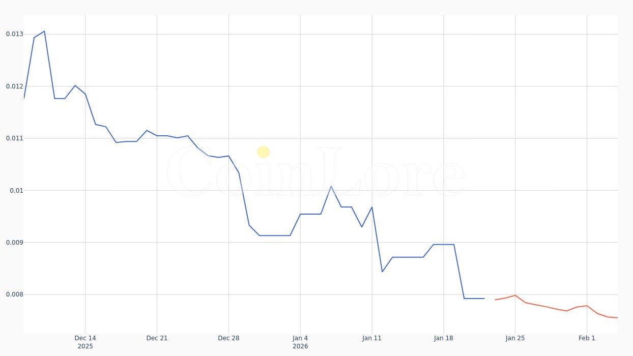 Sipher kısa vadeli fiyat tahmini