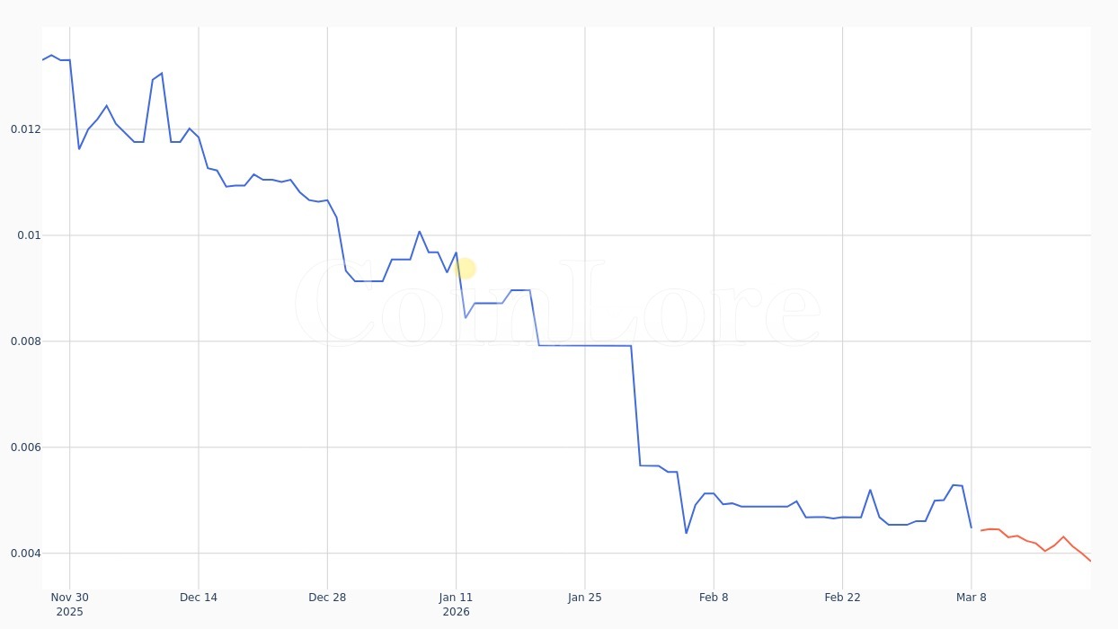 Sipher kısa vadeli fiyat tahmini