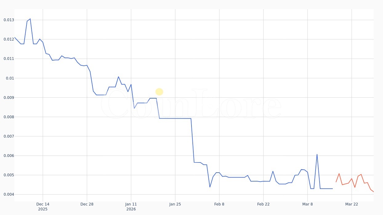 Predicción del precio a corto plazo de Sipher
