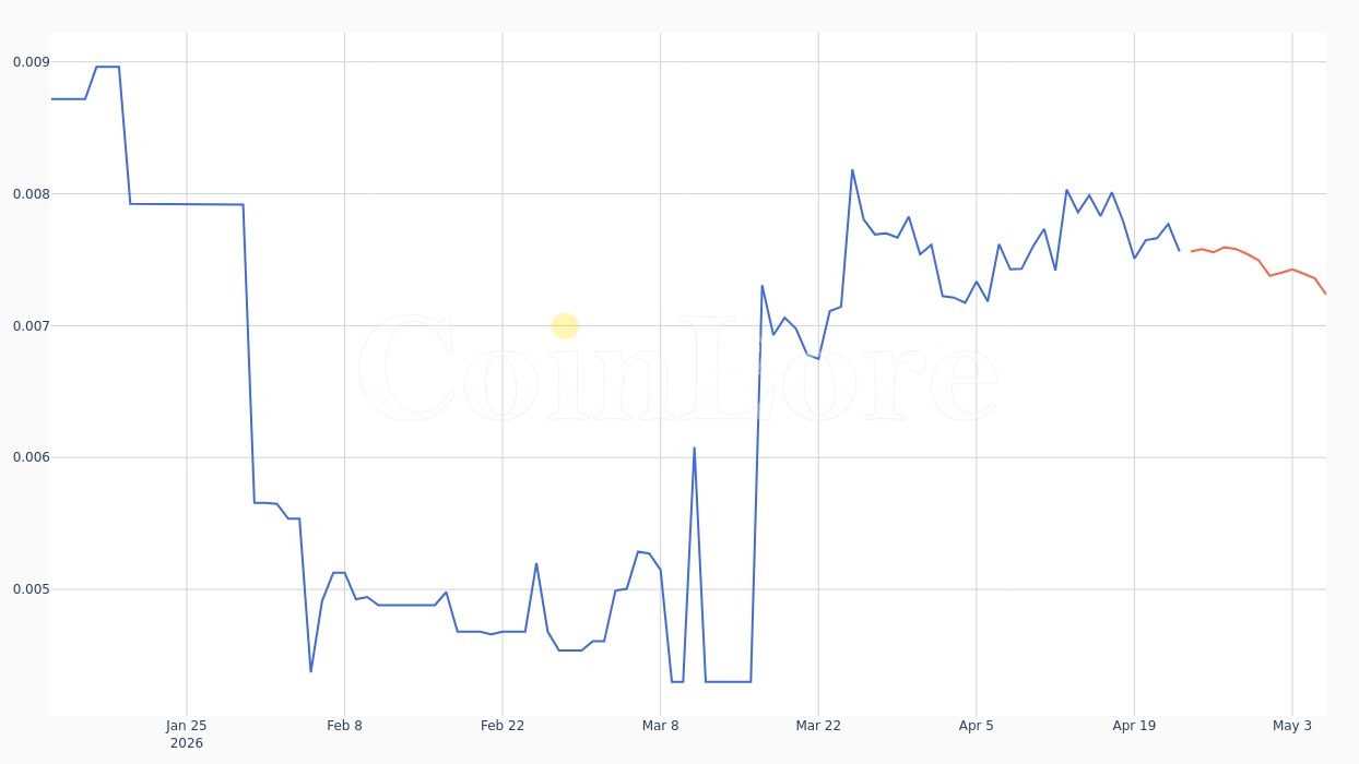 Sipher kısa vadeli fiyat tahmini