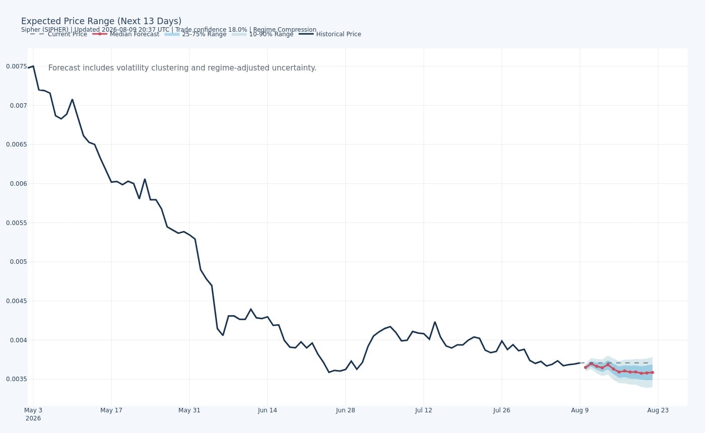 Sipher price forecast next 13 days with confidence range and prediction bands